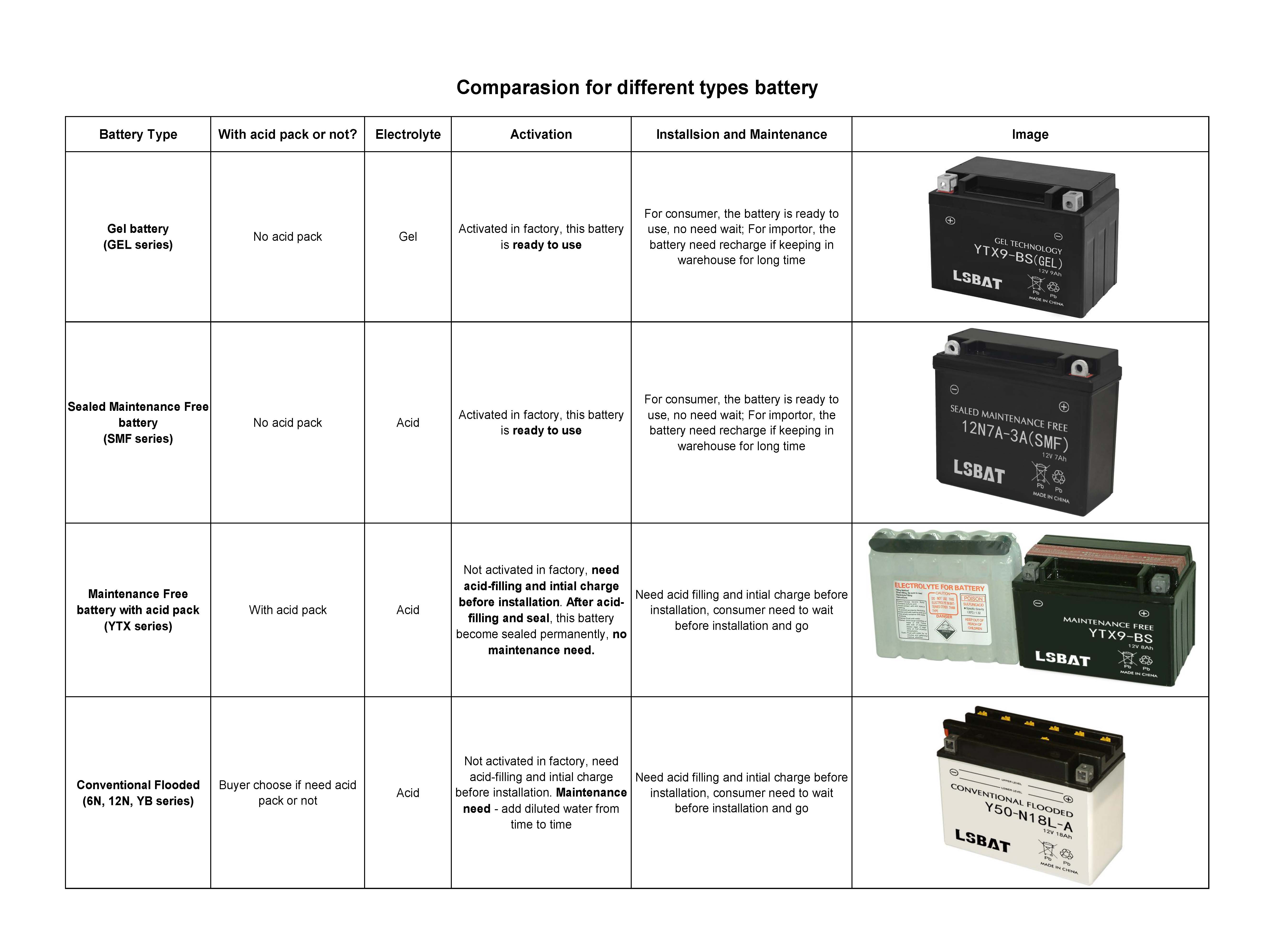 Comparision of different battery type - LSBAT